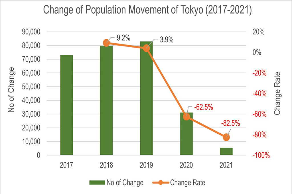 The trend of Tokyo Population and Real Estate Market in 2022
