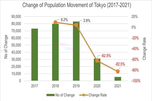 The trend of Tokyo Population and Real Estate Market in 2022
