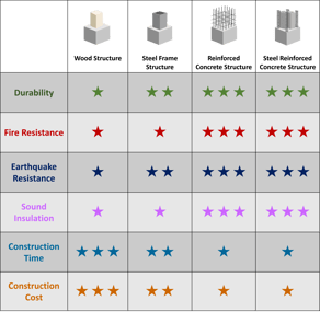 What is the meaning of these abbreviations "RC", "S", SRC" in building ...